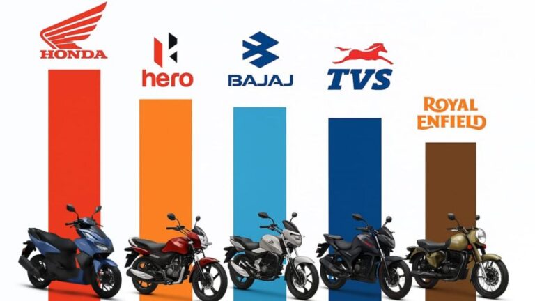 July 2025 Two-Wheeler Sales War: Honda Overtakes Hero as India’s Top ...