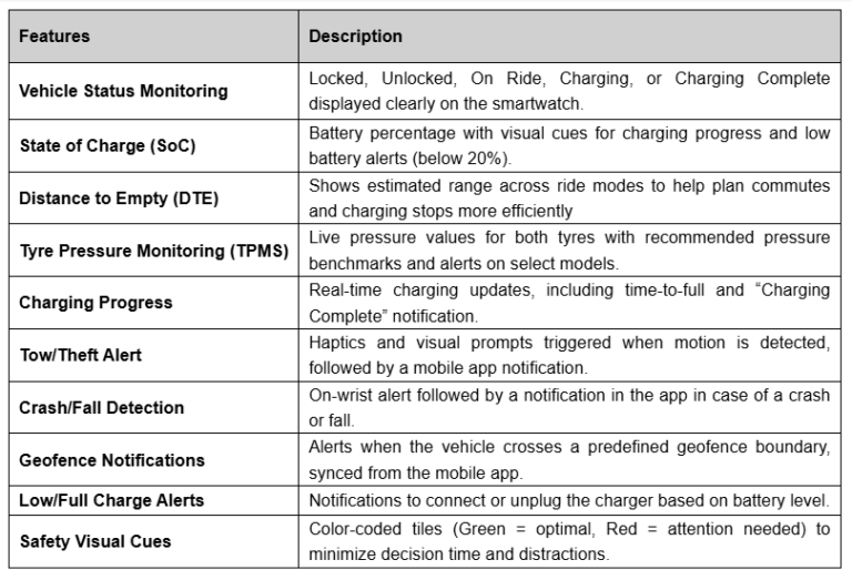 TVS Motor and Noise Introduce India’s First EV–Smartwatch Integration ...